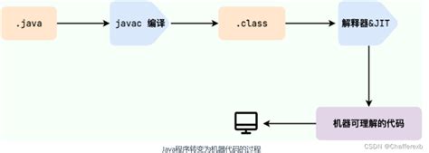 什么是字节码采用字节码的好处是什么以及什么是jit？ jit 字节码 csdn博客