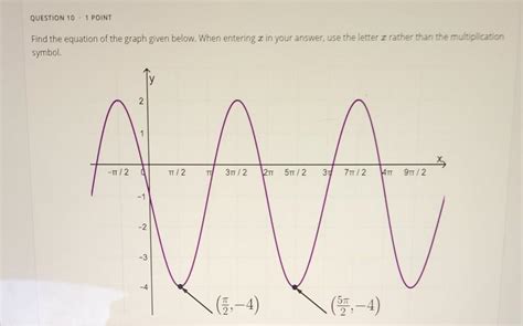 Solved QUESTION POINT Find The Equation Of The Graph Chegg