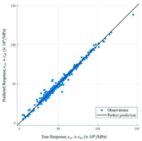 Predicted Response Versus True Response For Matern 52 Gpr Model