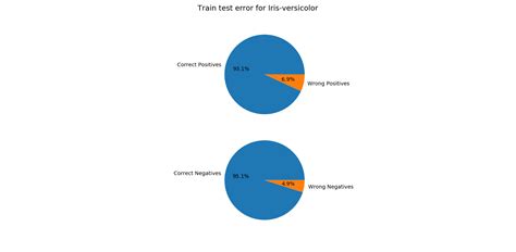 iris dataset logistic regression kaggle