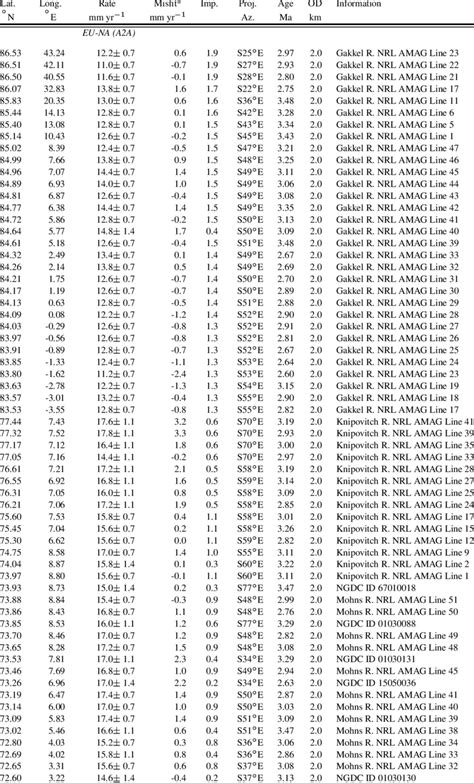Morvel Spreading Rates And Model Fits Download Table