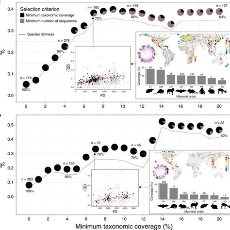 Correlation Between Biodiversity Dimensions And Genetic Diversity At Download Scientific