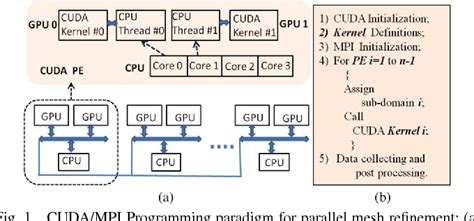 figure 1 from power aware parallel 3 d finite element mesh refinement
