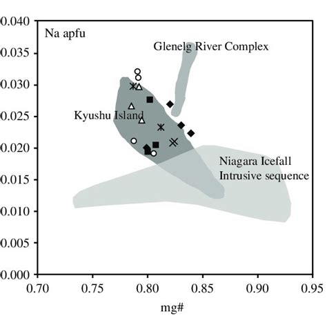 Compositional Variations In Clinopyroxene For Comparison The Fields Download Scientific