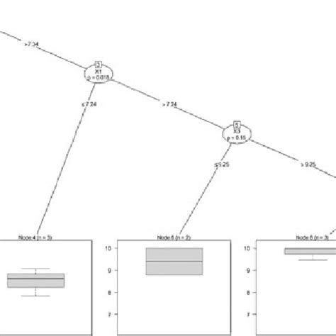2 Decision Tree For A Regression Problem With Five Terminal Nodes Download Scientific Diagram
