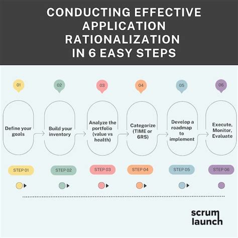 What Is Application Rationalization And How To Carry Out It Effectively