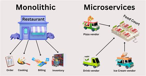 Monolithic Vs Microservices Architecture By Vishal Maurya Feb 2025 Medium