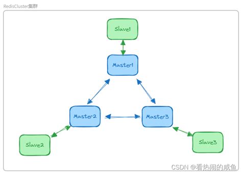 使用docker搭建redis Cluster集群docker Redis Cluster Csdn博客
