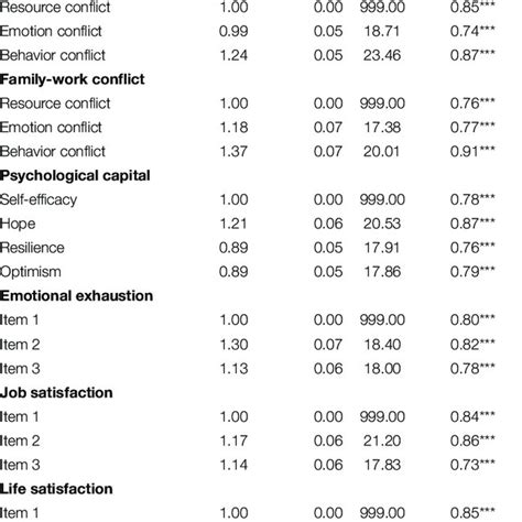 Factor Loadings Of Latent Variables In Measurement Models Download