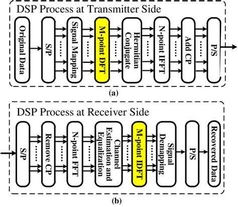 The Dsp Process At A Transmitter Side And B Receiver Side
