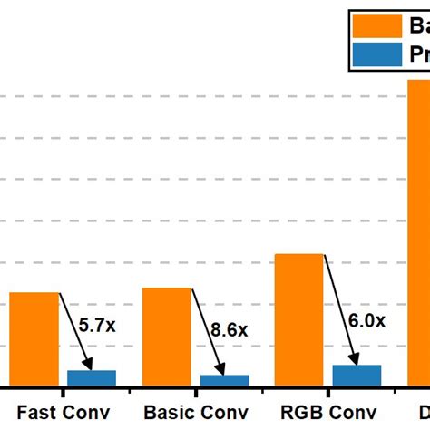 average pim2row of the four convolution implementations before and