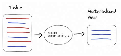 一文教会你使用强大的clickhouse物化视图 阿里云开发者社区