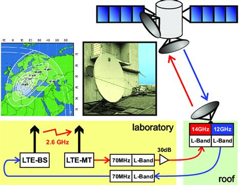 overall setup in our lte trials over satellite the eirp of the