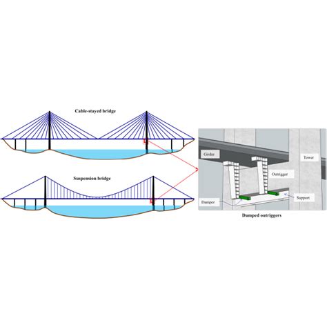 The Concept Of Vibration Mitigation Of Long Span Bridges With Damped Download Scientific