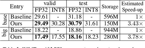 Table 3 From Towards Fully 8 Bit Integer Inference For The Transformer
