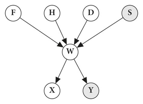 Graphical Models Representing The Dependency Structure Of Ntf And