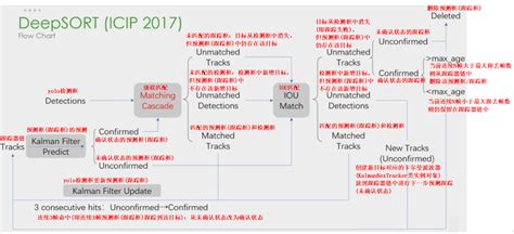 realization of vehicle flow detection multi target tracking kalman
