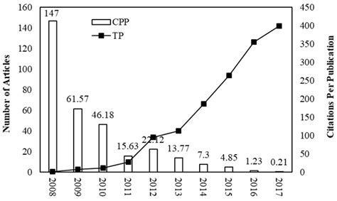 Annual Number Of Articles And CPP By Year Download Scientific Diagram