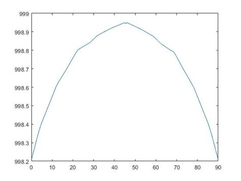 Matlab How Can I Fit A Cosine Function To D Data Stack Overflow