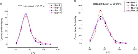 Values Of Stc Corresponding To The Volume Fraction Download