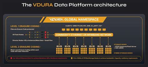 Energy Hpc Vdura Showcasing Next Gen Data Platform Vdura