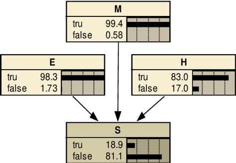 Figure 1 From Transformation Of Fault Trees Into Bayesian Networks
