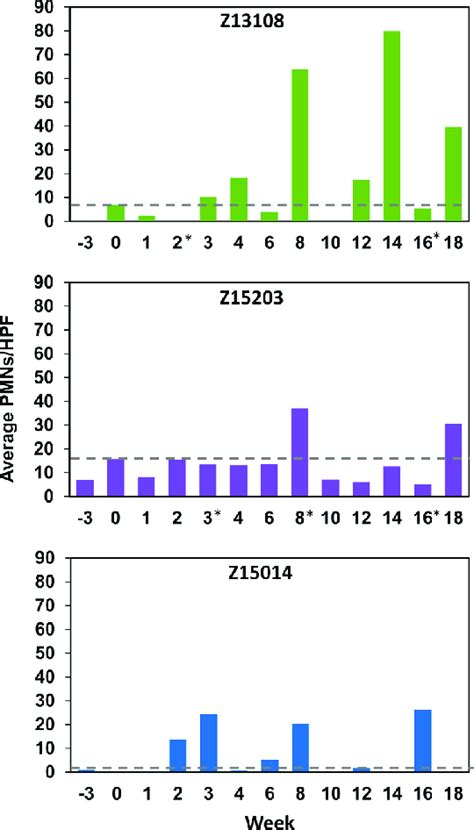 Average Polymorphonuclear Cells Pmns In Five Nonadjacent High Power Download Scientific