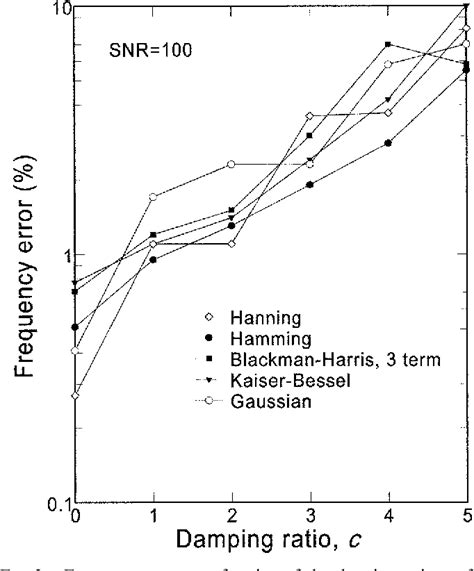 Figure 3 From Highly Accurate Frequency Interpolation Of Apodized Fft