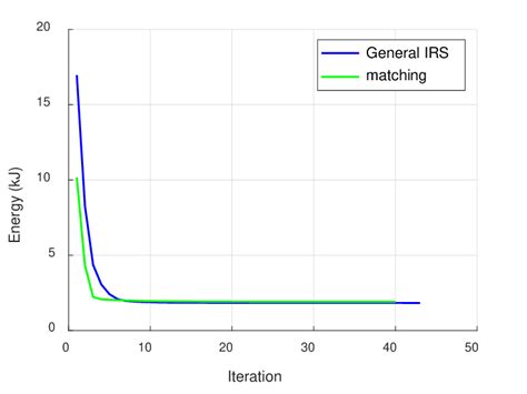 Uav Energy Consumption With Respect To The Number Of Iterations Download Scientific Diagram