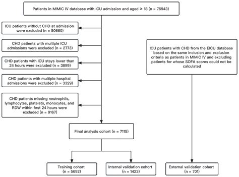 Frontiers Association Of Inflammatory Indicators With Intensive Care