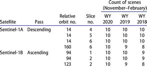 summary of sentinel 1 sar scenes used for analysis of river freeze up
