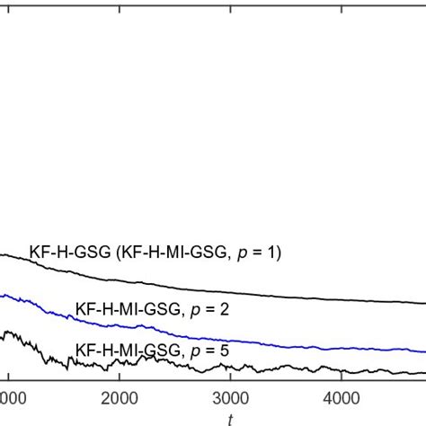 kf‐h‐mi‐gsg parameter estimation errors δ against t with different p