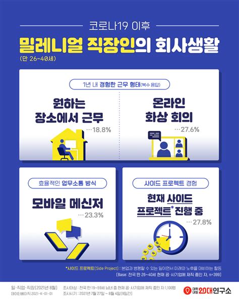 대학내일20대연구소 코로나19 이후 밀레니얼 직장인의 회사생활