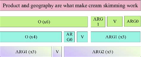 Example Of The Semantic Role Labeling Three Label Sequences Are