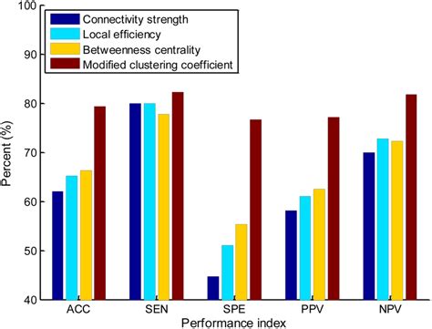 Classification Performance Comparison Between The Proposed Clustering