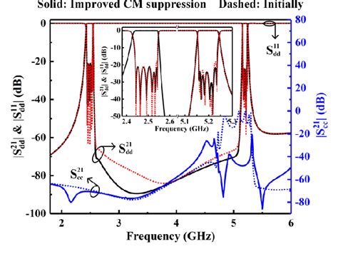 Figure 1 From High Order Hts Dual Band Differential Bandpass Filter Using Stub Loaded Twin Ring