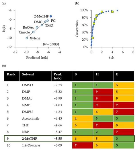 Reaction Optimization For Greener Chemistry With A Comprehensive Spreadsheet Tool