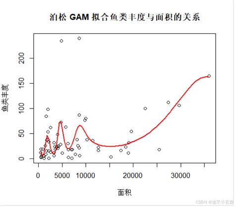 【r语言】广义加性模型gamr语言做gam模型 Csdn博客