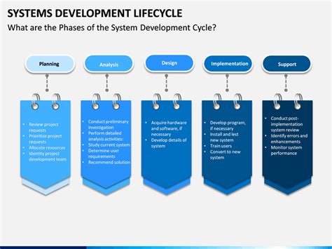 Systems Development Life Cycle SDLC PowerPoint And Google Slides Template PPT Slides