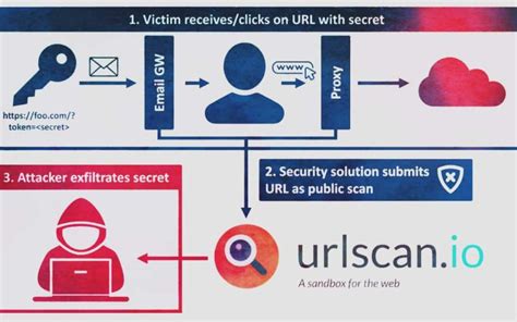 Api Inadvertently Leaked Sensitive Data And Urls