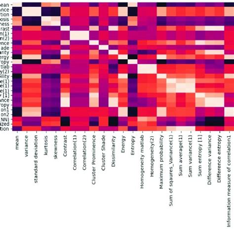 The Correlation Analysis Of Features Using The Heatmap And Histogram Download Scientific