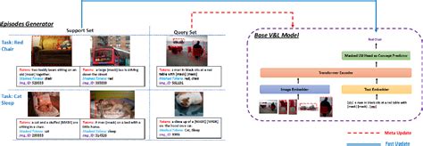 Figure 1 From A Meta Transfer Learning Framework For Visually Grounded
