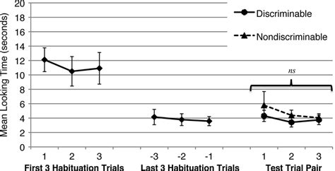 Mean Looking Times In Experiment 1b Error Bars Represent Standard Download Scientific Diagram