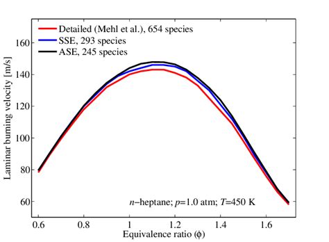 Comparison Of Laminar Burning Velocity Predictions By The Detailed Sse Download Scientific