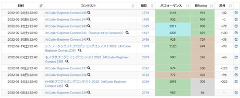 90 Atcoder参加記録（atcoder Beginner Contest 245） イバコの生存記録