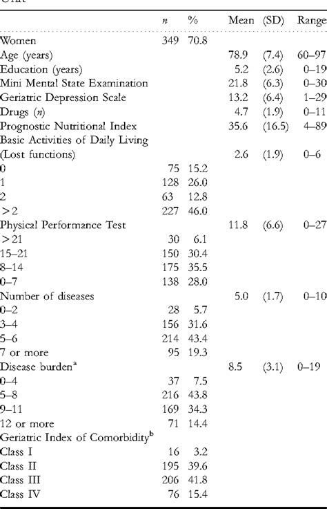 Table 1 From Geriatric Index Of Comorbidity Validation And Comparison With Other Measures Of