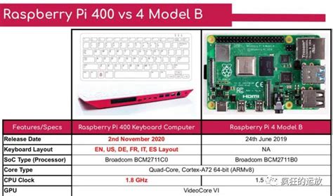 Raspberry Pi 4 Overclocking Guide Boardor