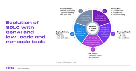Genai Is Building Inroads To Create Better And Faster Software Hfs Research