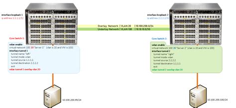 Configuring Gre Tunnel And Vxlan Step By Step Expert Network Consultant