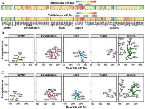 Inter Proteome Similarity Bitscores A Total Similarity Bitscores Of